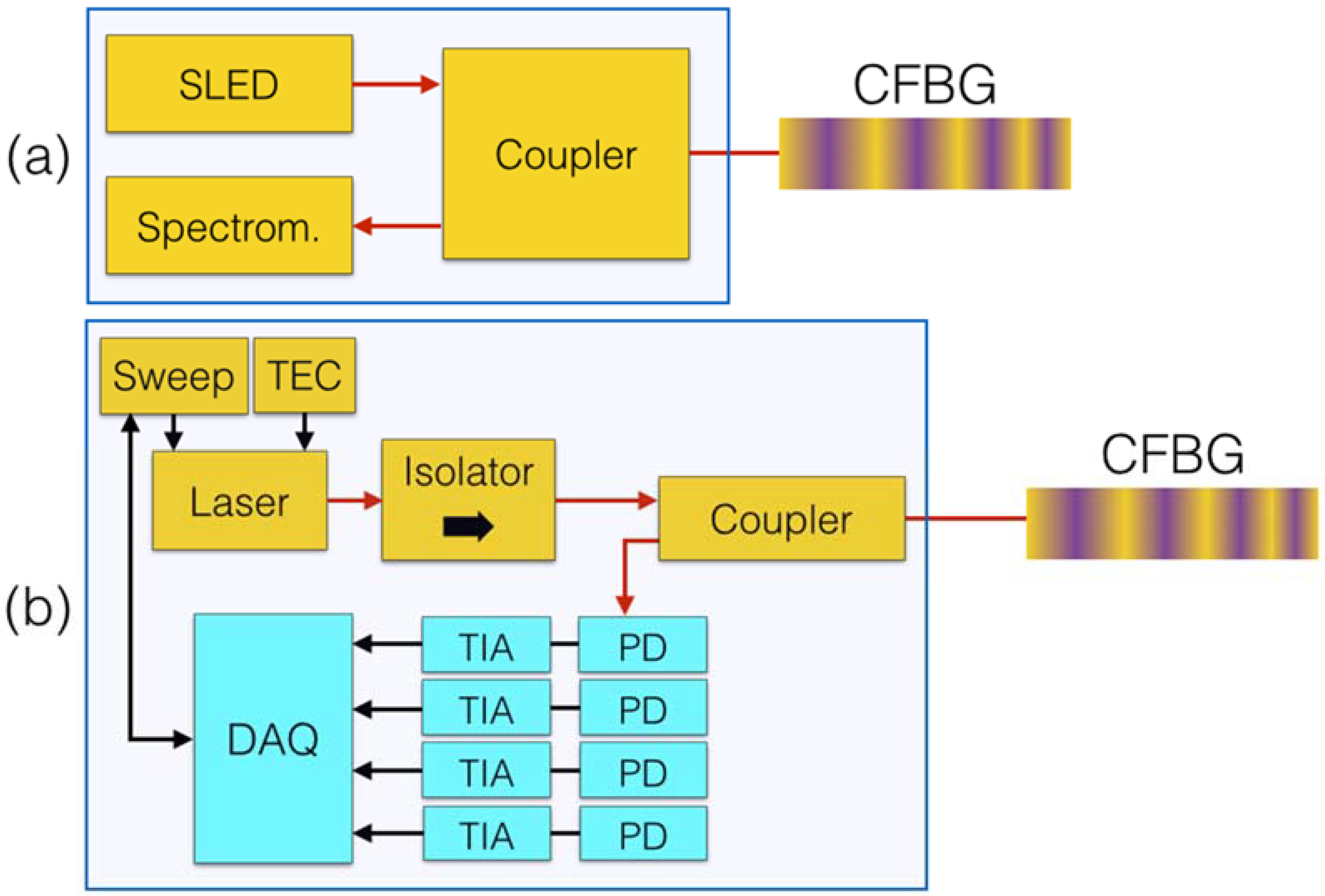 Review of Chirped Fiber Bragg Grating (CFBG) Fiber-Optic Sensors and ...