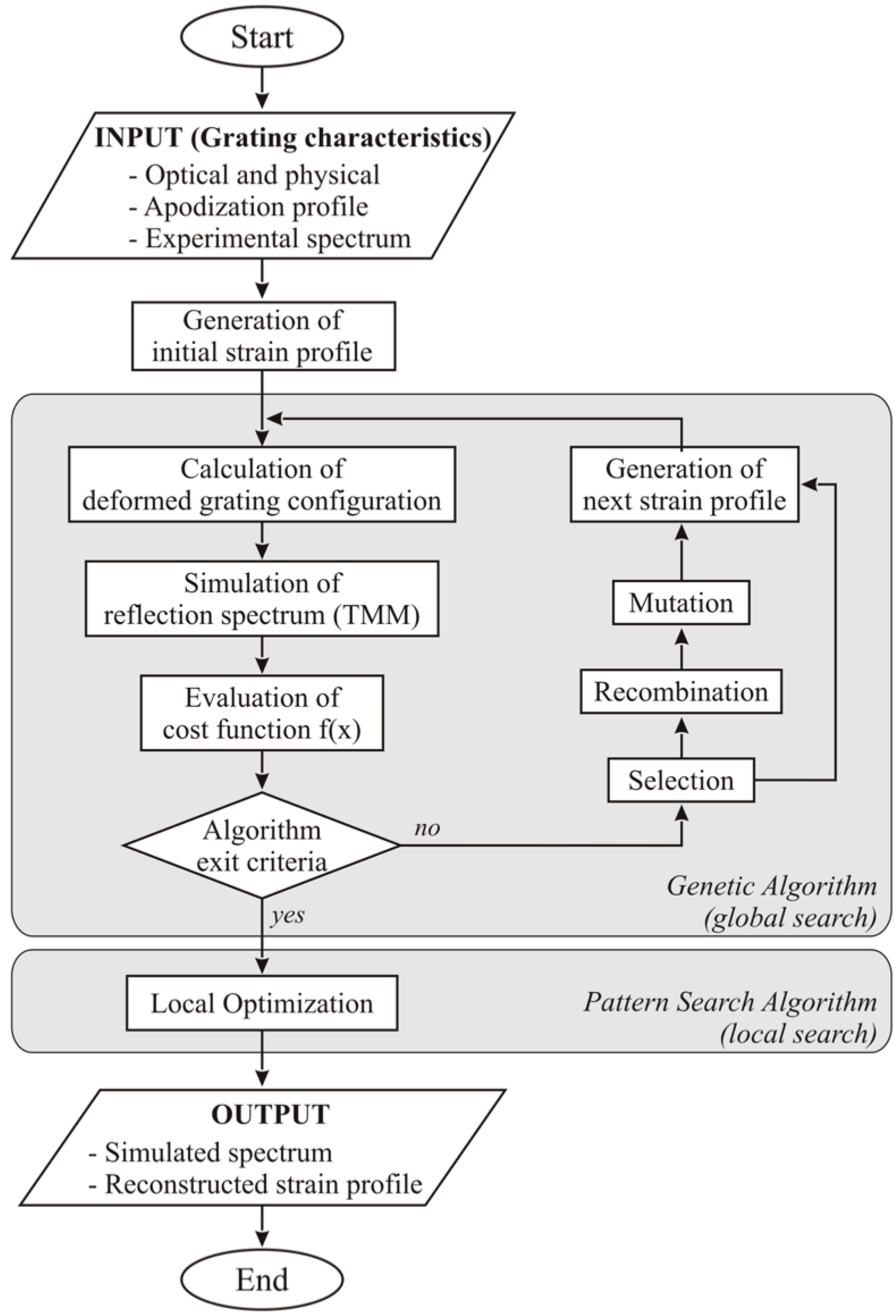 Review of Chirped Fiber Bragg Grating (CFBG) Fiber-Optic Sensors and ...