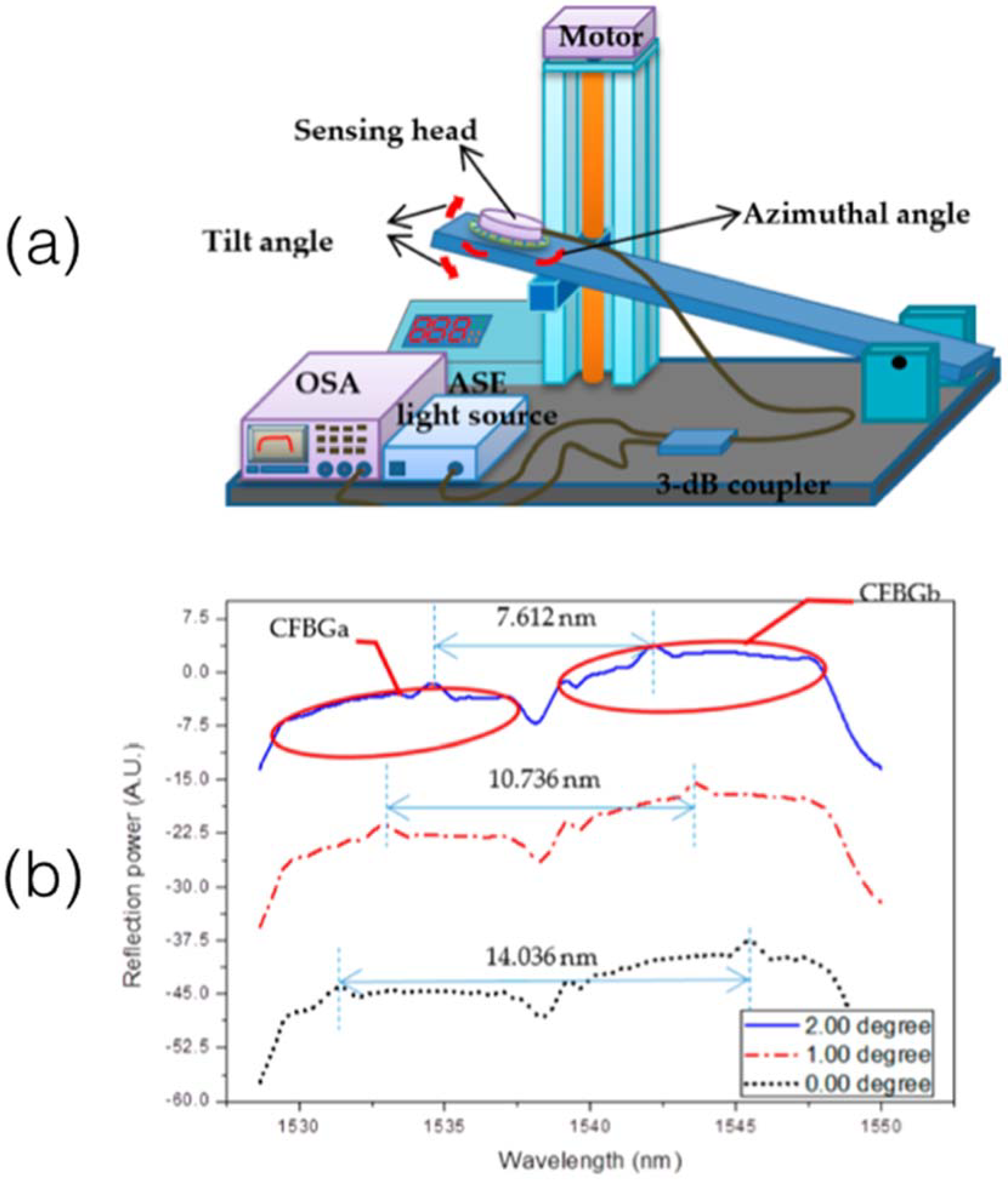 Review of Chirped Fiber Bragg Grating (CFBG) Fiber-Optic Sensors and ...