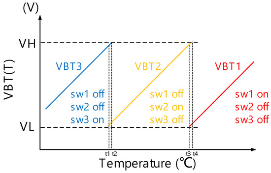 A High-Precision CMOS Temperature Sensor with Thermistor Linear Calibration in the (−5 °C, 120 ...