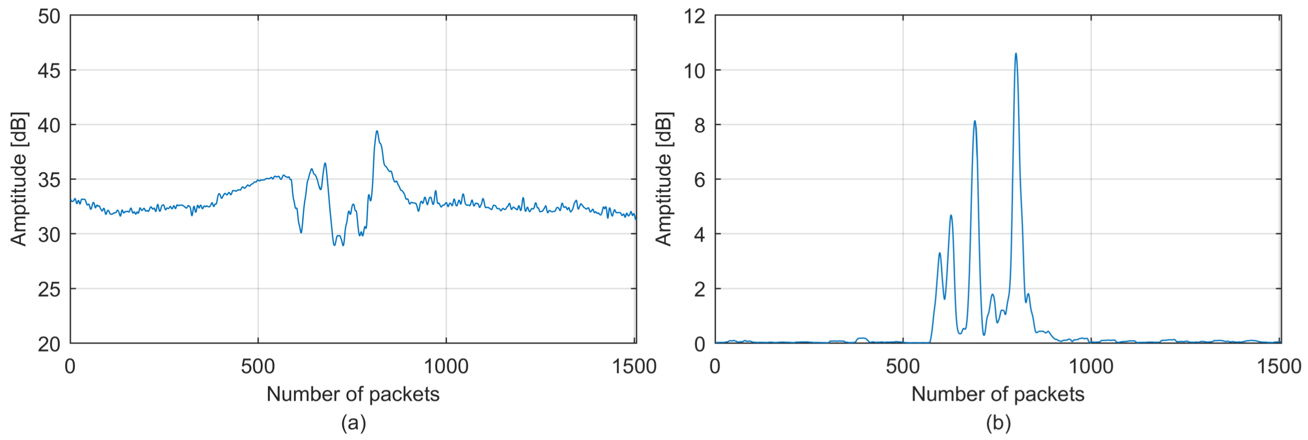 Sensors | Free Full-Text | Indoor Motion Detection Using Wi-Fi Channel ...