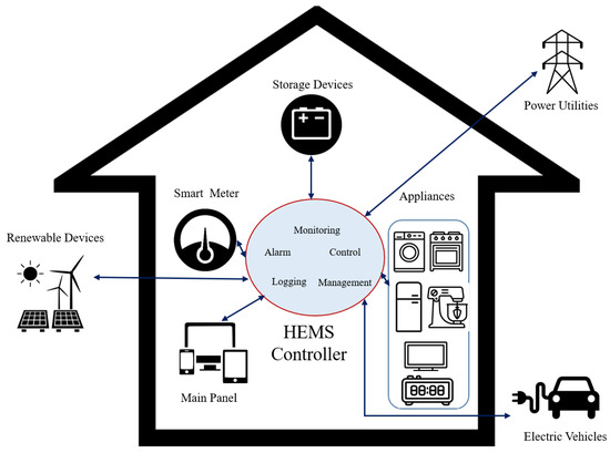 Consensual Negotiation-Based Decision Making for Connected Appliances ...