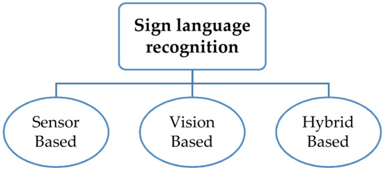 Sensors | Free Full-Text | A Review on Systems-Based Sensory Gloves for ...