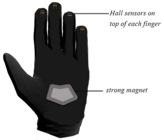 Sensors | Free Full-Text | A Review on Systems-Based Sensory Gloves for ...