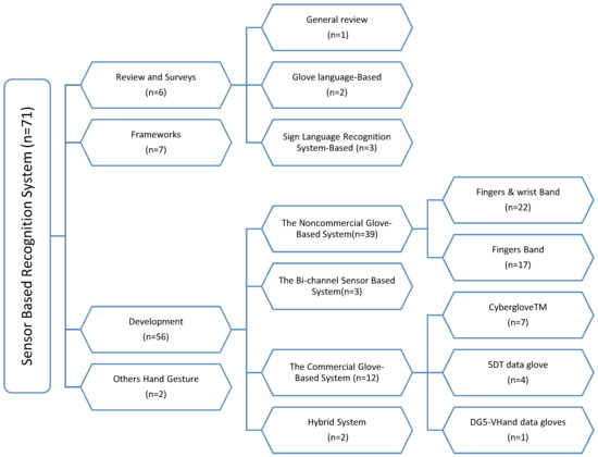 Sensors | Free Full-Text | A Review on Systems-Based Sensory Gloves for ...