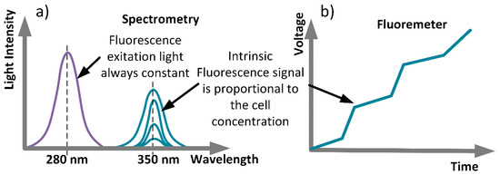 Continuous and Real-Time Detection of Drinking-Water Pathogens with a ...