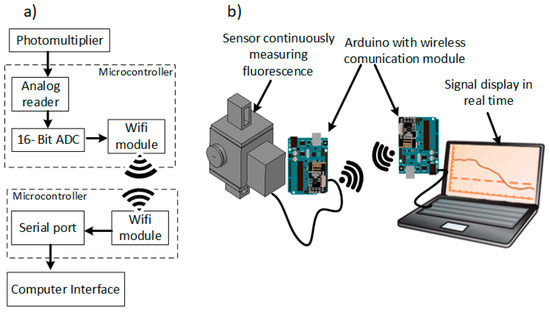 Sensors | Special Issue : Micro-Nano Systems Technology and Micro-Nano ...