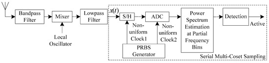 Wideband Spectrum Sensing Based on Single-Channel Sub-Nyquist Sampling for Cognitive Radio