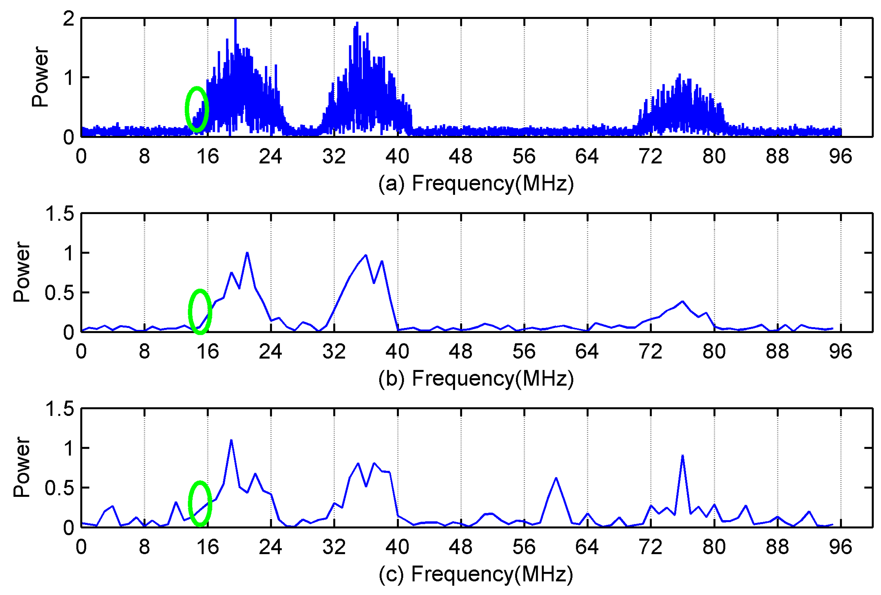 Wideband Spectrum Sensing Based on Single-Channel Sub-Nyquist Sampling for Cognitive Radio