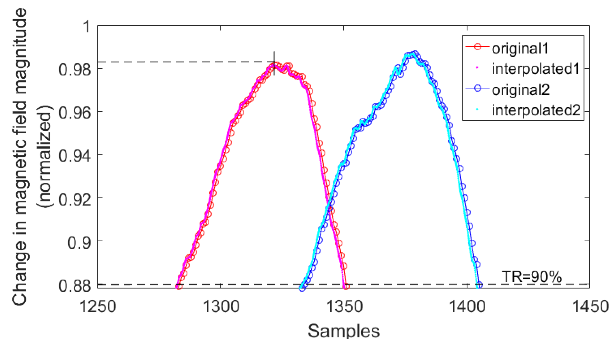 Practical Methods for Vehicle Speed Estimation Using a Microprocessor-Embedded System with AMR ...