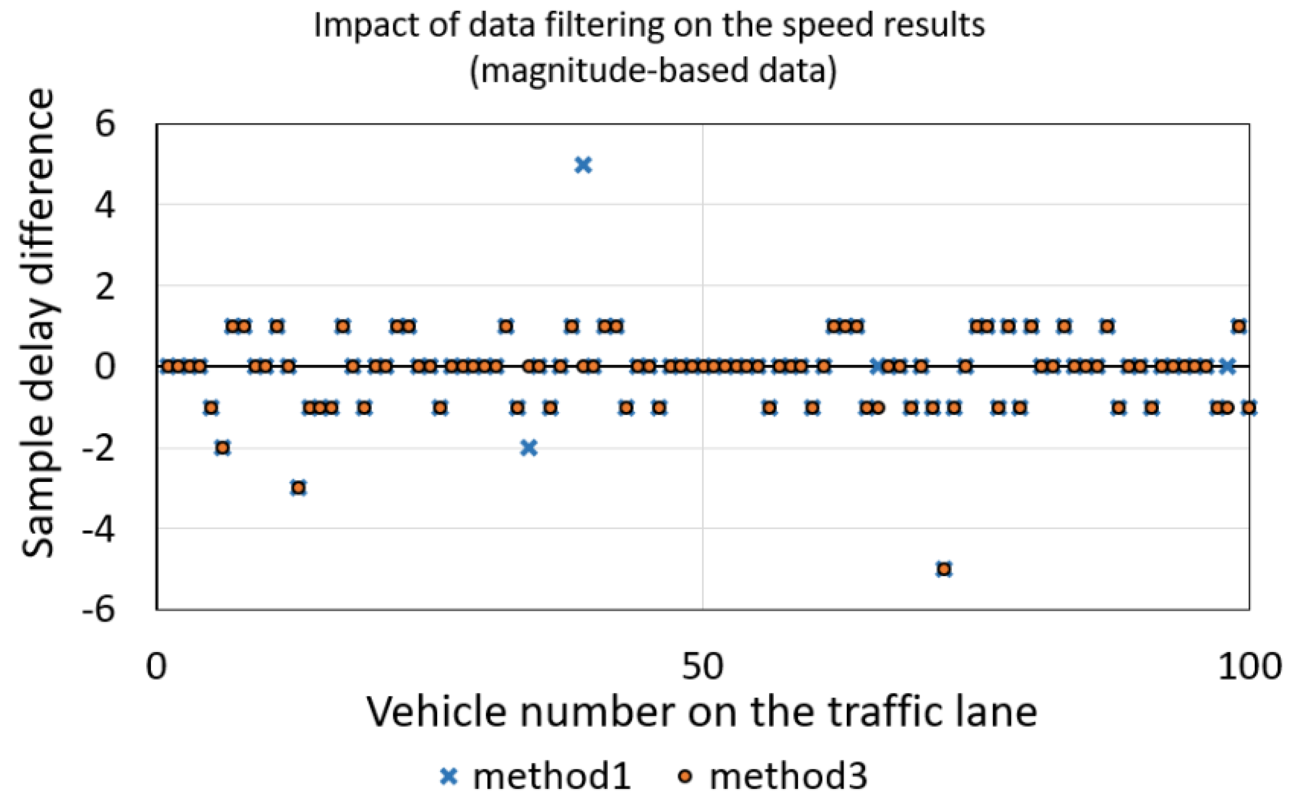 Practical Methods for Vehicle Speed Estimation Using a Microprocessor-Embedded System with AMR ...
