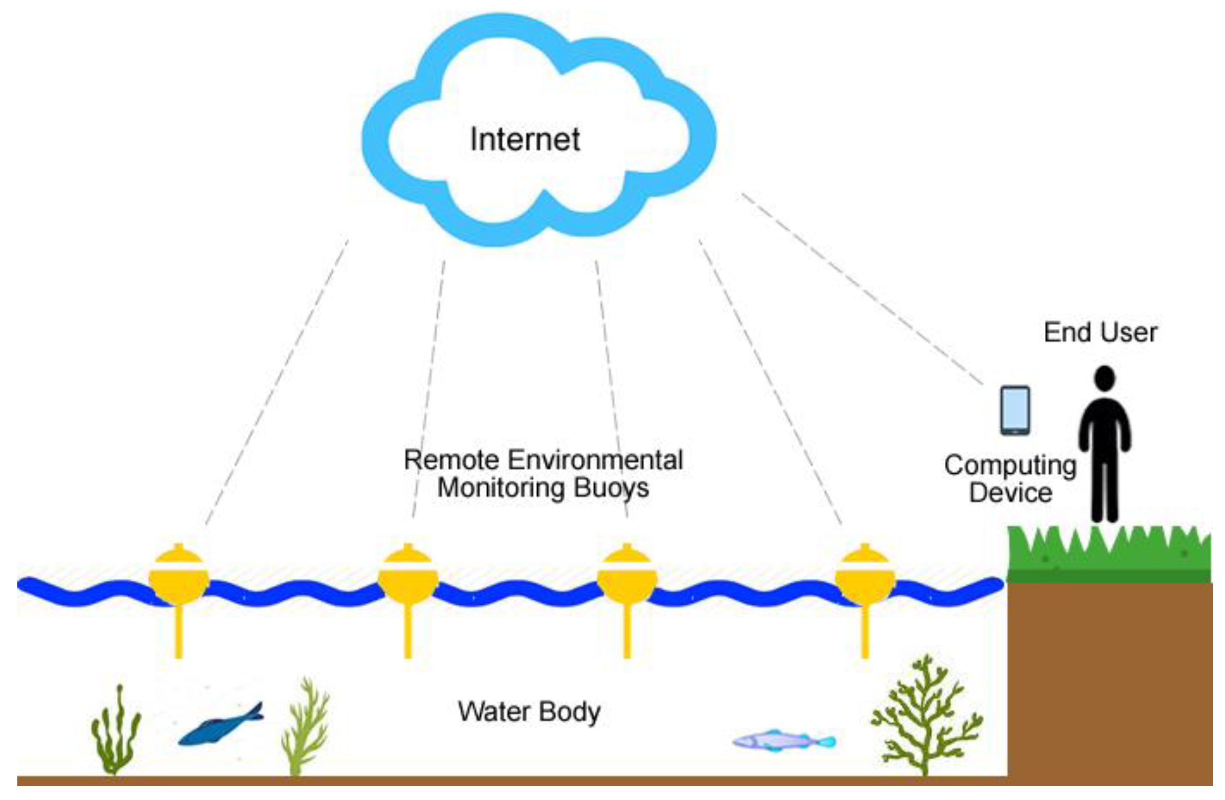Environmental Monitoring Sensors At Bruce Saunders Blog