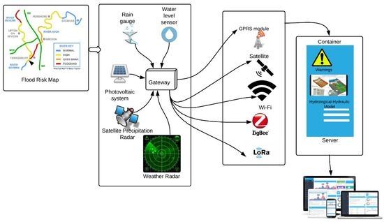 Sensors | Free Full-Text | Real-Time Early Warning System Design for ...