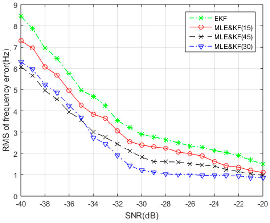 A Novel Carrier Loop Algorithm Based on Maximum Likelihood Estimation (MLE) and Kalman Filter ...