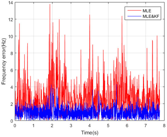 A Novel Carrier Loop Algorithm Based on Maximum Likelihood Estimation (MLE) and Kalman Filter ...