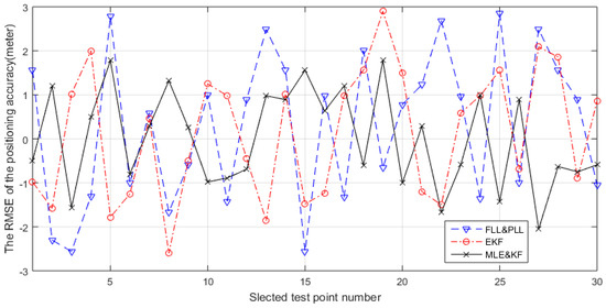 A Novel Carrier Loop Algorithm Based on Maximum Likelihood Estimation (MLE) and Kalman Filter ...