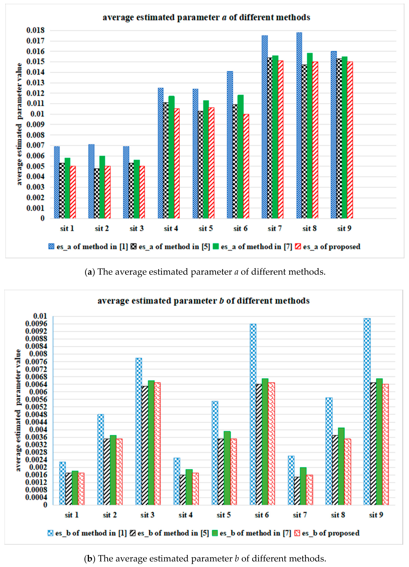Sensors | Free Full-Text | Parameter Estimation of Signal-Dependent Random Noise in CMOS/CCD ...