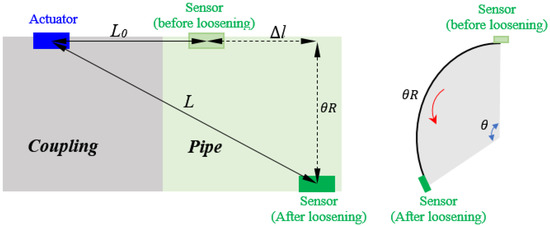 Sensors | Free Full-Text | Loosening Monitoring of the Threaded Pipe ...