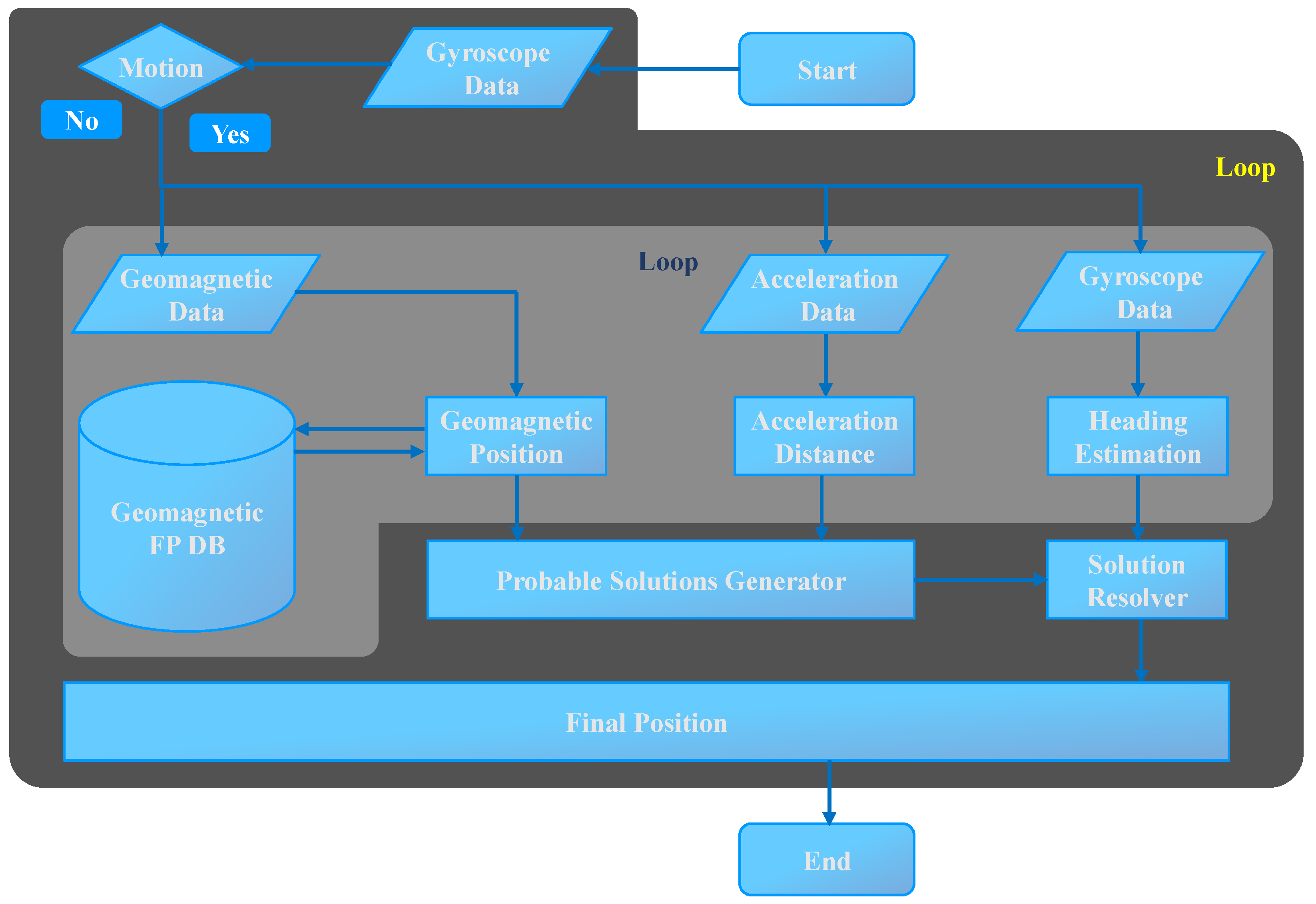 Sensors | Free Full-Text | mPILOT-Magnetic Field Strength Based ...