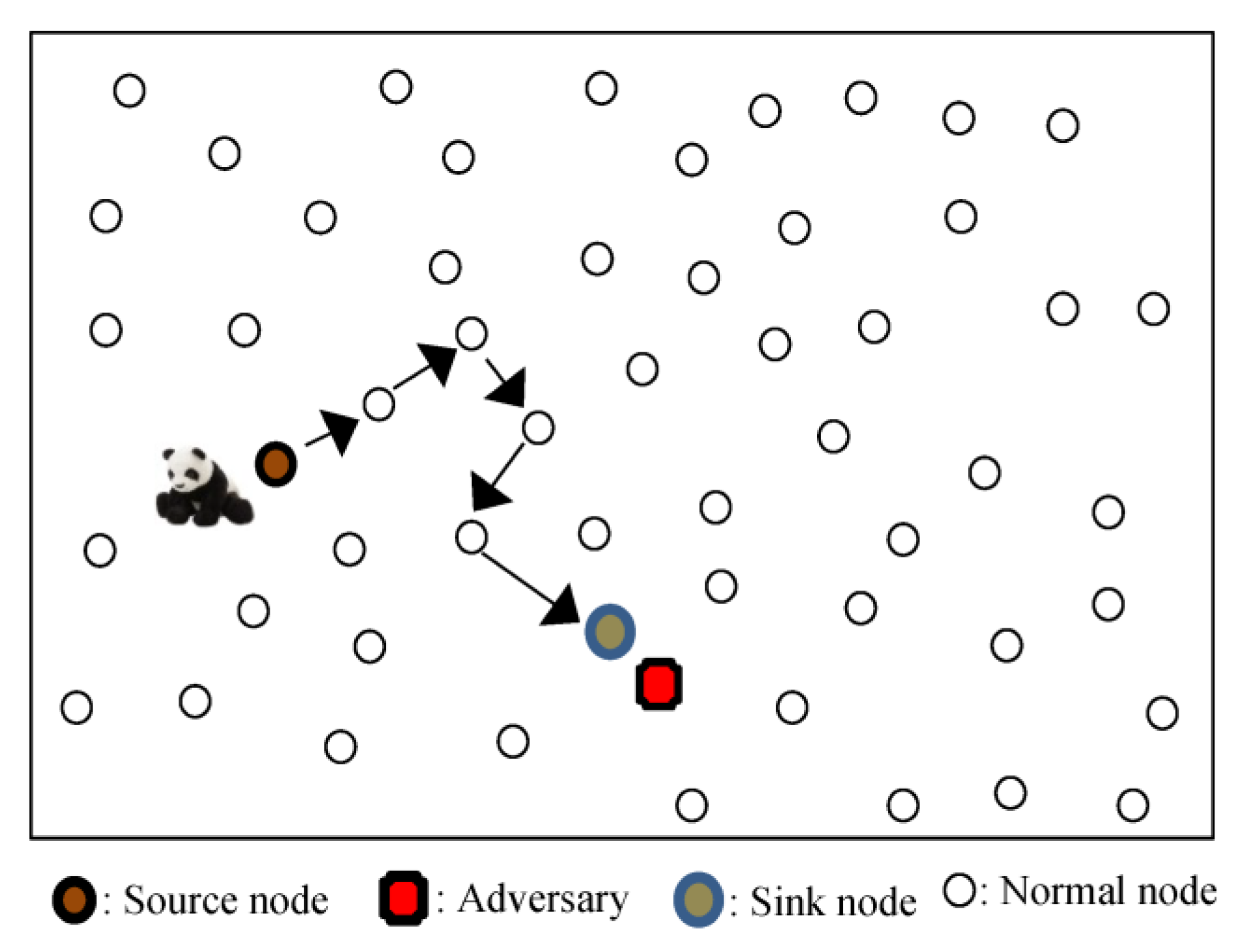 Sensors | Free Full-Text | Strategic Location-Based Random Routing for Source Location Privacy ...