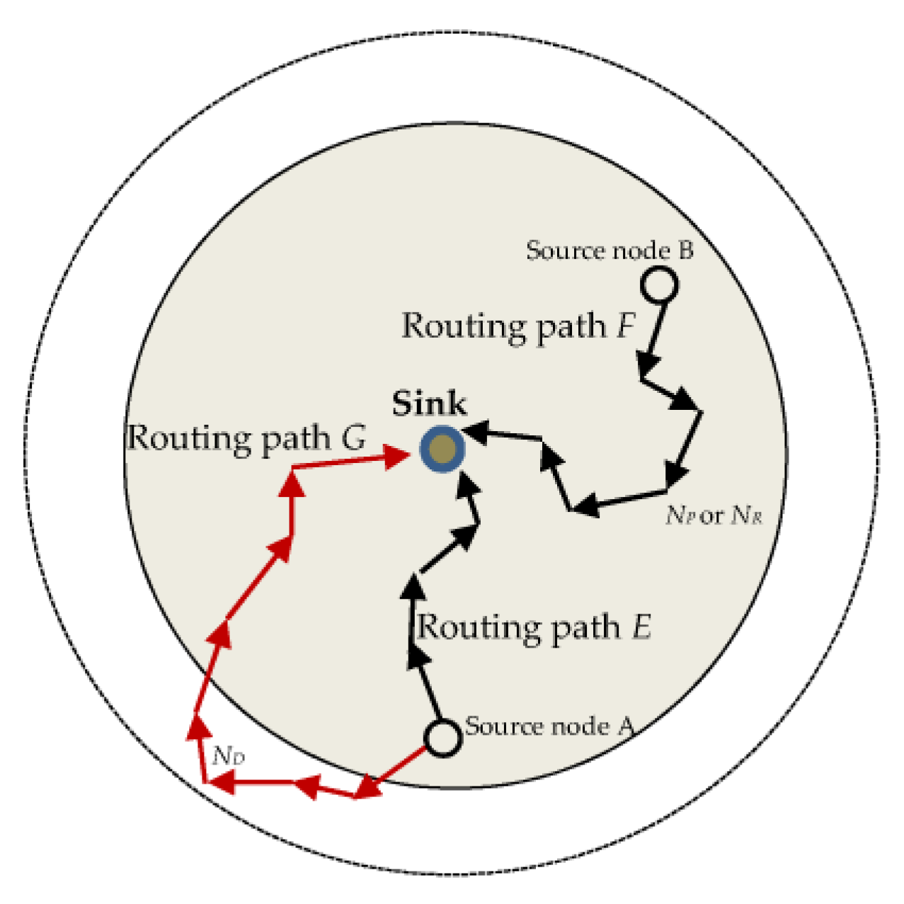 Sensors | Free Full-Text | Strategic Location-Based Random Routing for Source Location Privacy ...