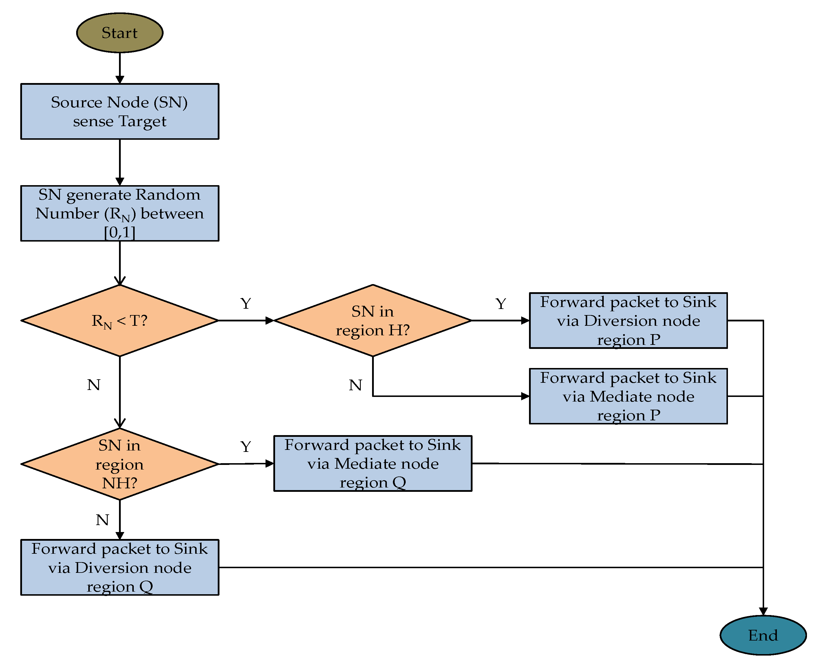 Sensors | Free Full-Text | Strategic Location-Based Random Routing for Source Location Privacy ...