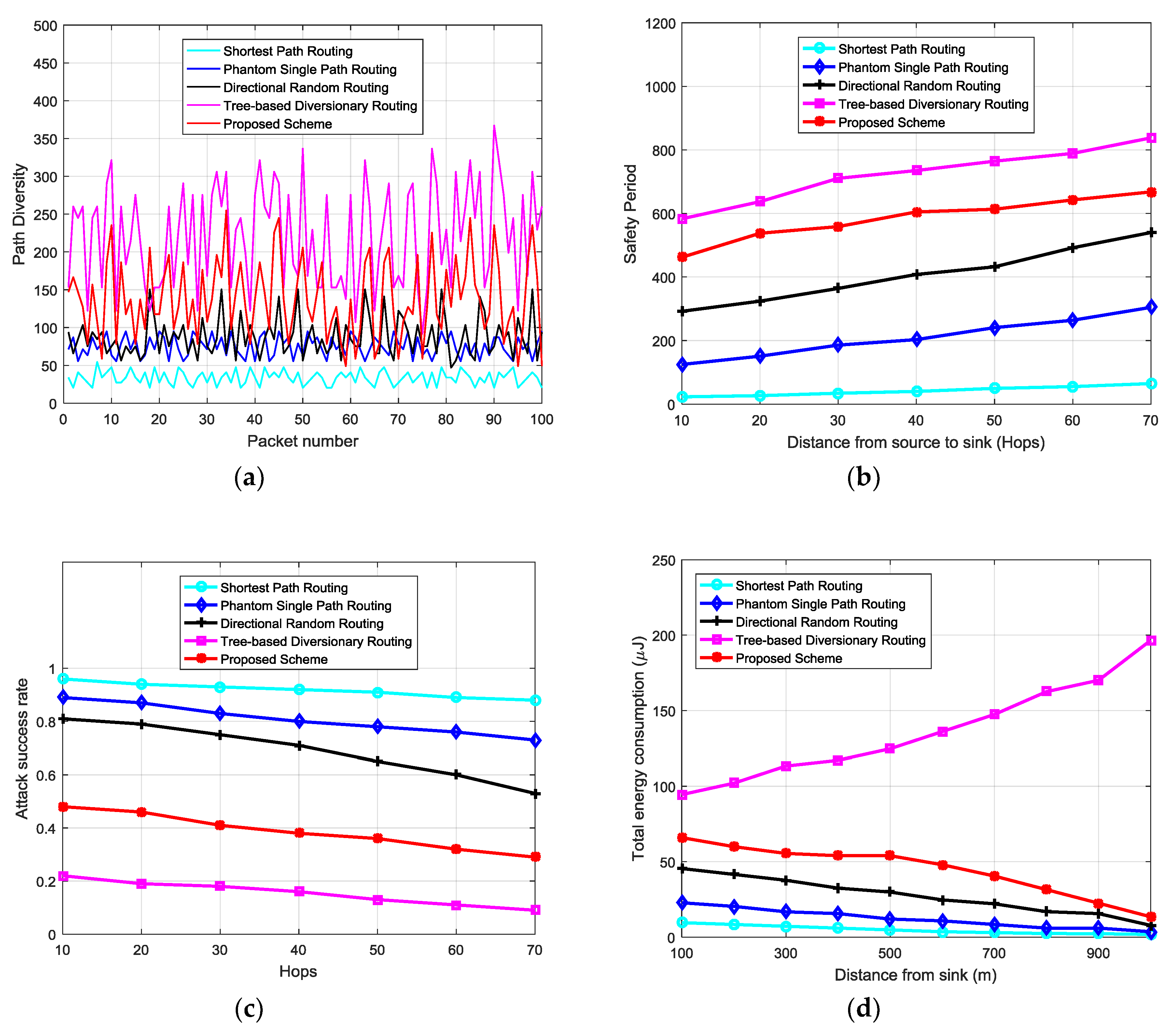 Sensors | Free Full-Text | Strategic Location-Based Random Routing for ...