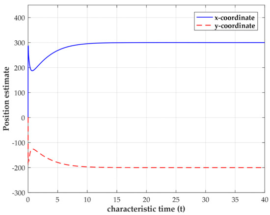 Sensors | Free Full-Text | Lagrange Programming Neural Network for TOA-Based Localization with ...
