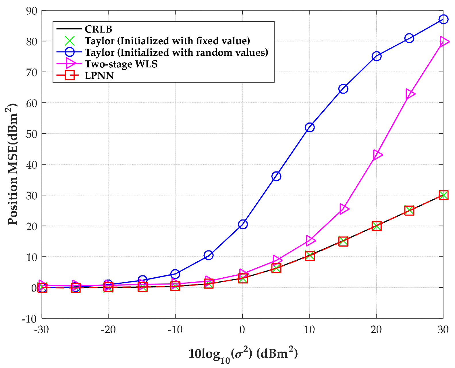 Sensors | Free Full-Text | Lagrange Programming Neural Network for TOA-Based Localization with ...