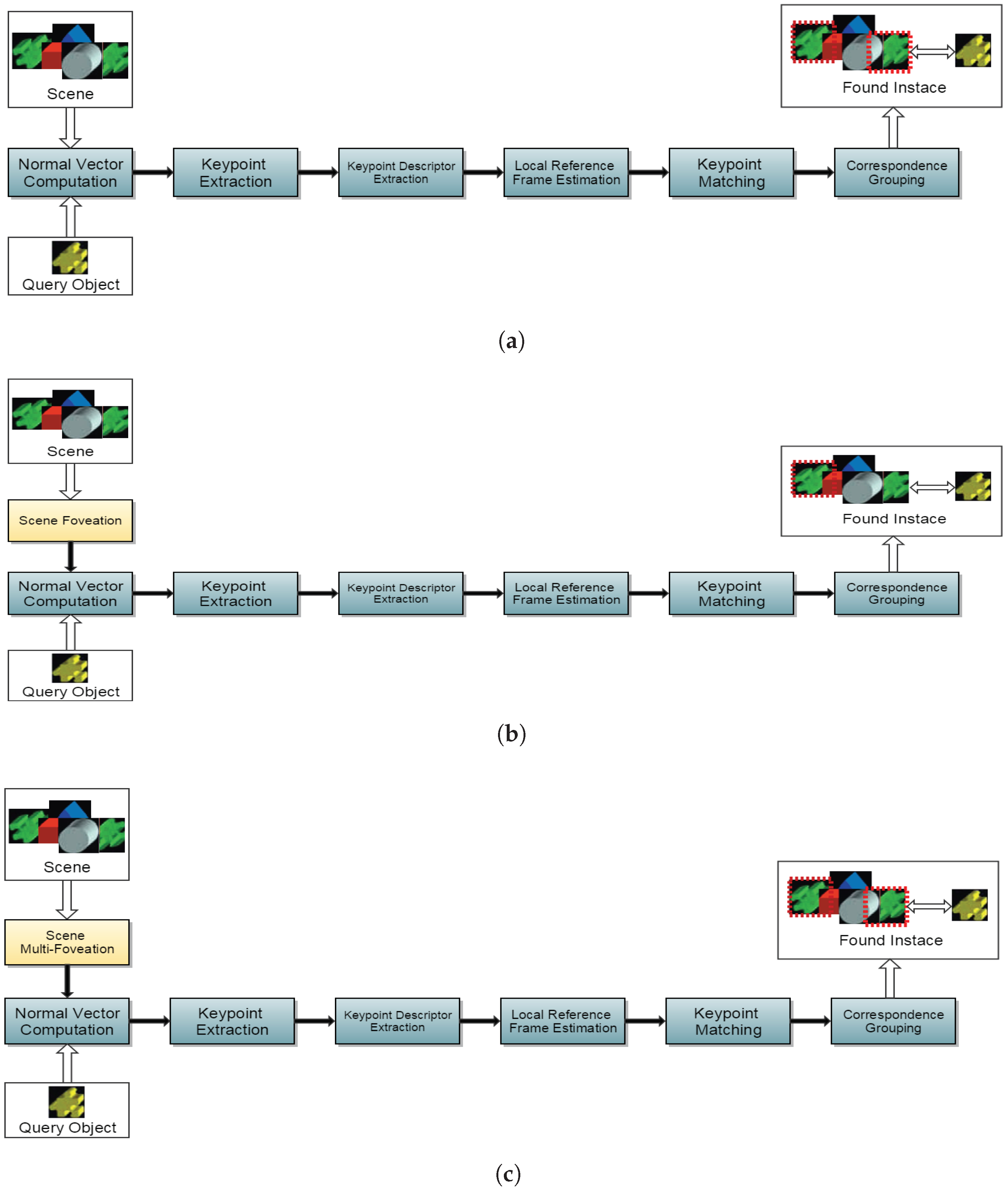 Sensors | Free Full-Text | Efficient 3D Objects Recognition Using Multifoveated Point Clouds