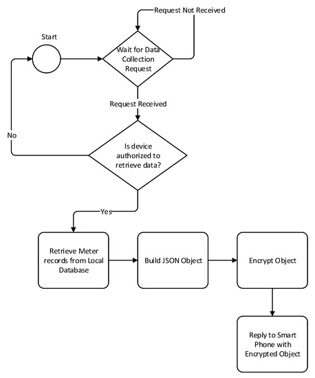 Sensors | Free Full-Text | Smart Meter Data Collection Using Public Taxis