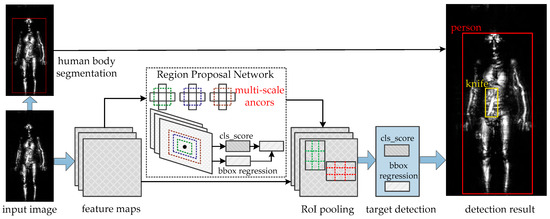 Terahertz Image Detection with the Improved Faster Region-Based Convolutional Neural Network