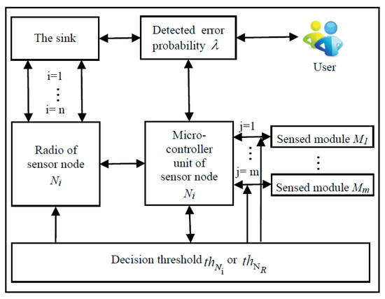 Efficient Node and Sensed Module Management for Multisensory Wireless Sensor Networks
