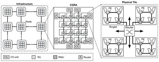 Towards a Scalable Software Defined Network-on-Chip for Next Generation ...