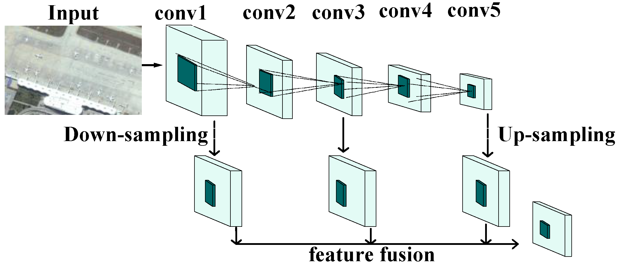 Sensors | Free Full-Text | Rapid Airplane Detection in Remote Sensing Images Based on Multilayer ...