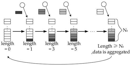 Sensors | Free Full-Text | Differentiated Data Aggregation Routing Scheme for Energy Conserving ...