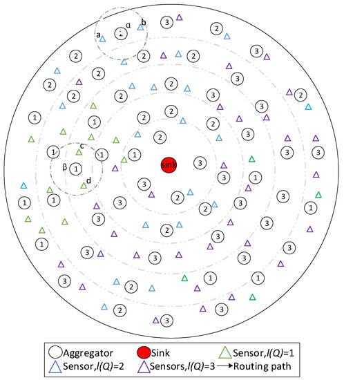 Sensors | Free Full-Text | Differentiated Data Aggregation Routing Scheme for Energy Conserving ...