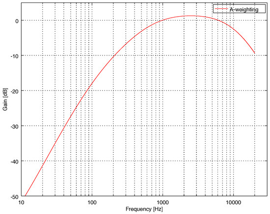 Accurate Indoor Sound Level Measurement on a Low-Power and Low-Cost ...