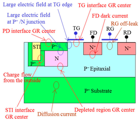 A Review of Ion Implantation Technology for Image Sensors
