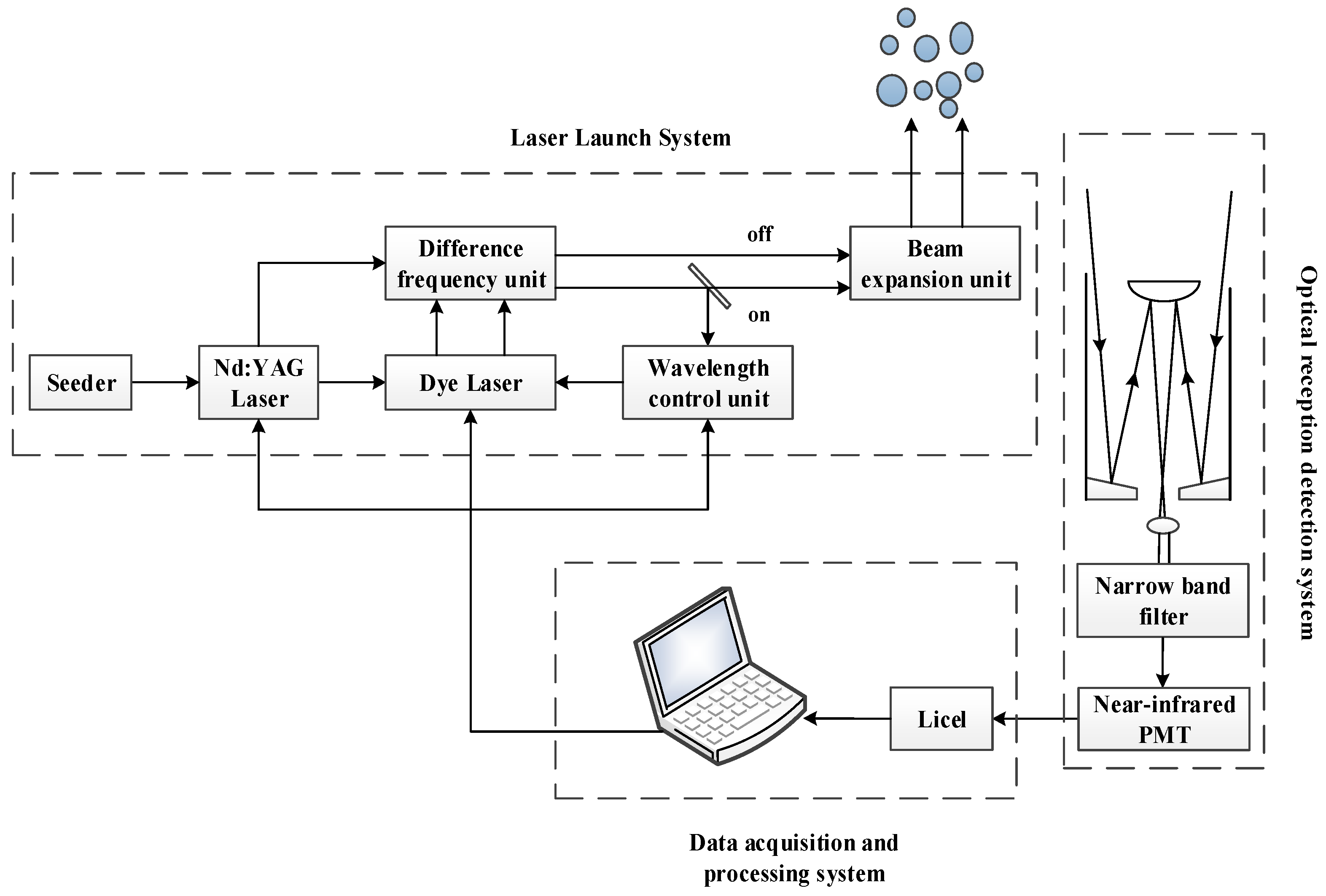 Improvement of CO2-DIAL Signal-to-Noise Ratio Using Lifting Wavelet Transform