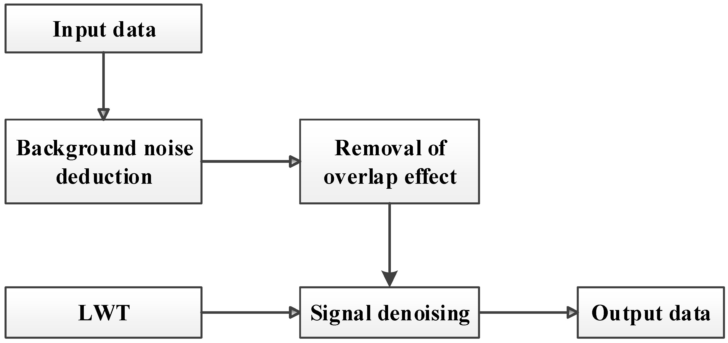 Improvement of CO2-DIAL Signal-to-Noise Ratio Using Lifting Wavelet Transform