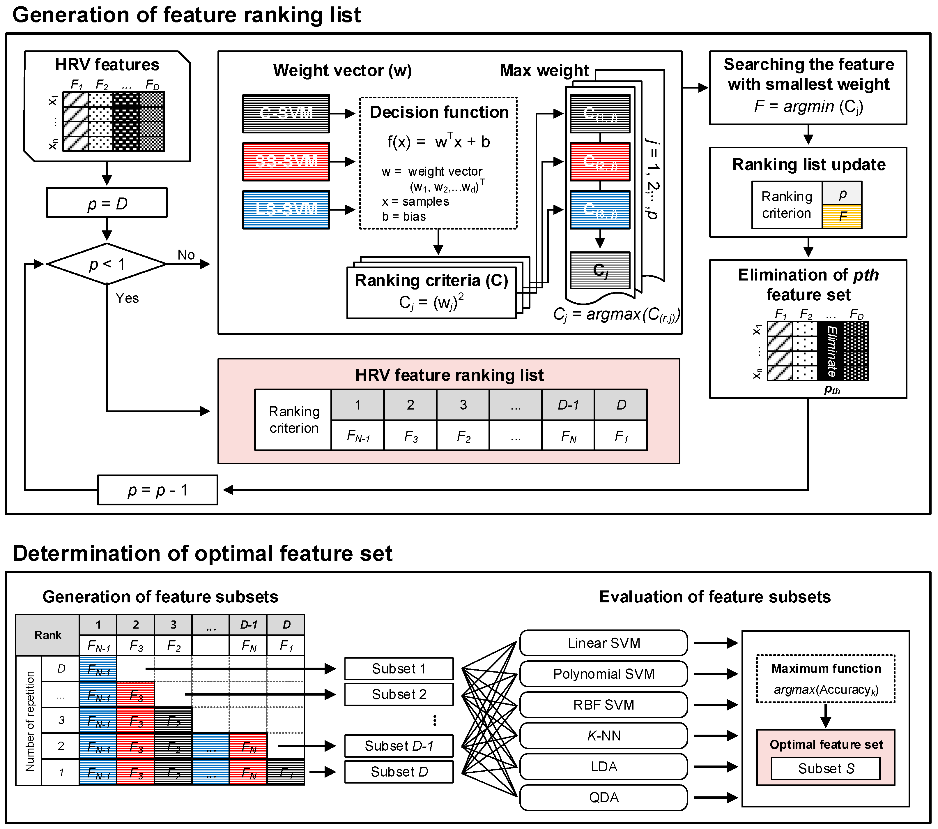 Sensors Free Full Text Determination Of Optimal Heart Rate Variability Features Based On Svm