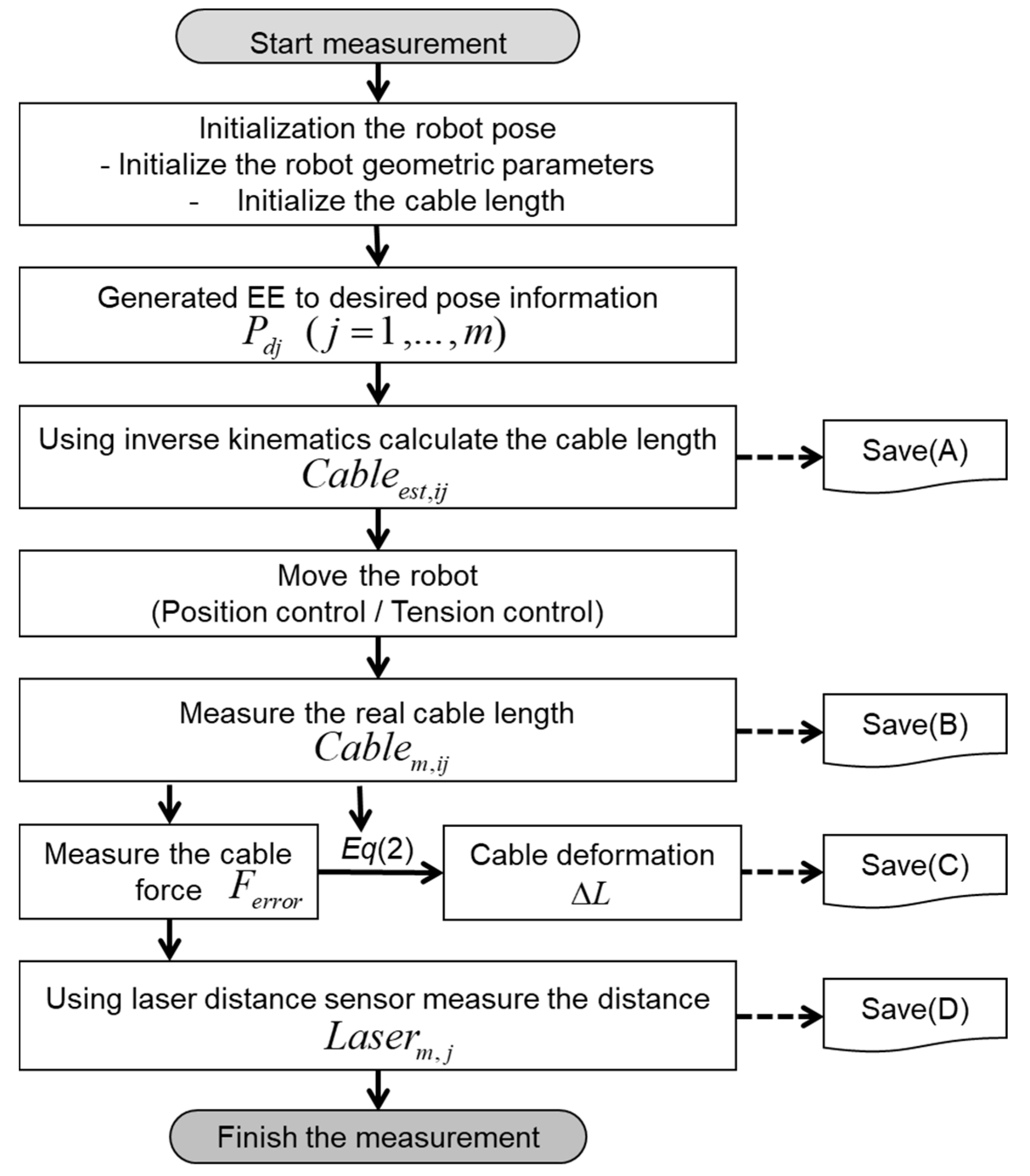 Geometric Parameter Calibration for a Cable-Driven Parallel Robot Based ...