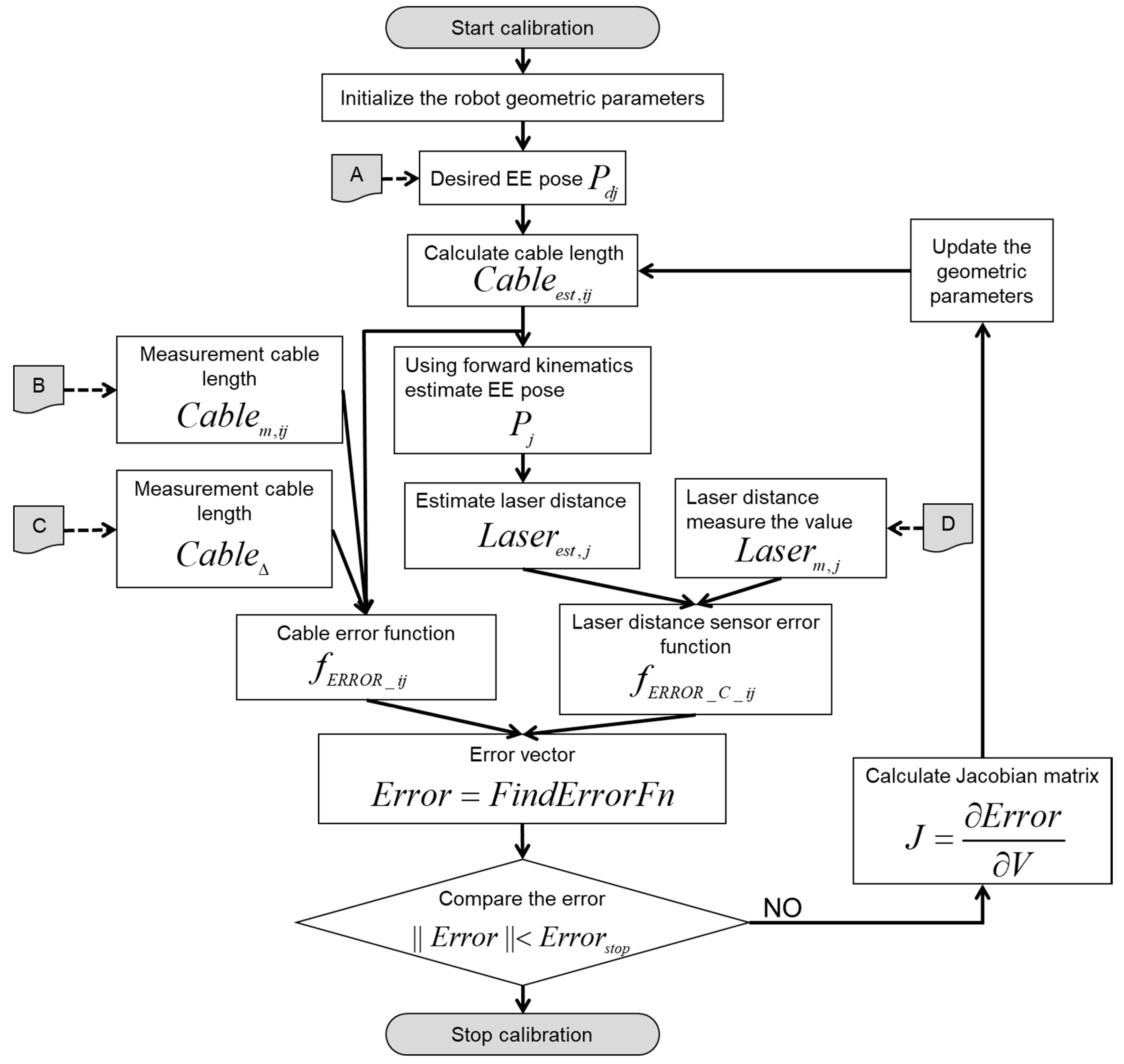 Geometric Parameter Calibration for a Cable-Driven Parallel Robot Based ...