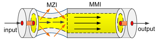 Intensity Demodulated Refractive Index Sensor Based on Front-Tapered ...