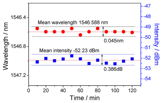Intensity Demodulated Refractive Index Sensor Based on Front-Tapered ...