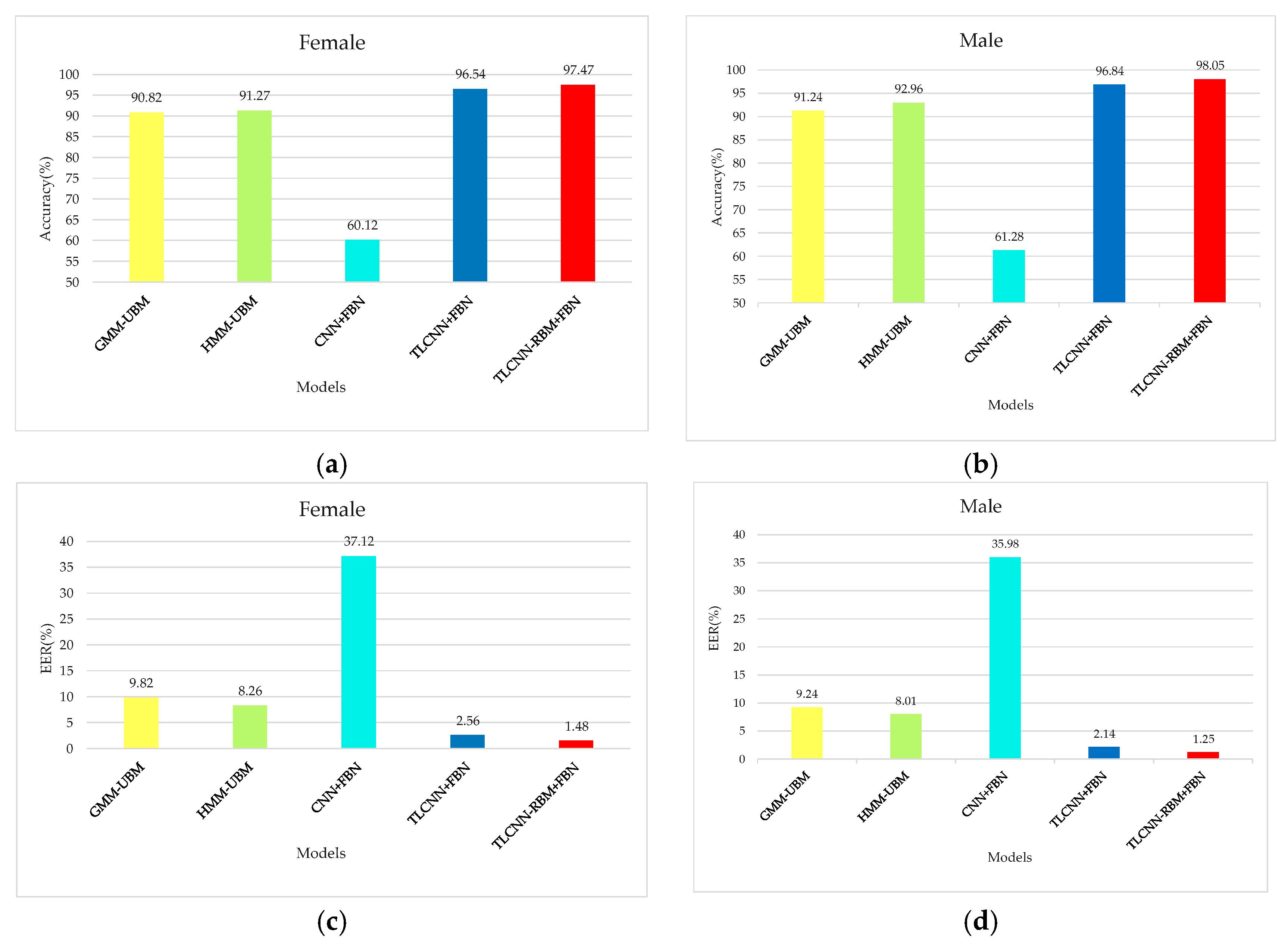 Sensors | Free Full-Text | Voiceprint Identification for Limited Dataset Using the Deep ...