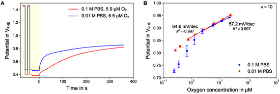 Active Potentiometry for Dissolved Oxygen Monitoring with Platinum ...