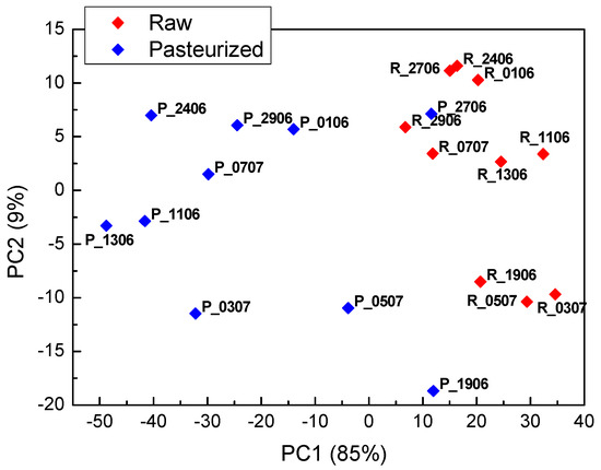 Cheeses Made from Raw and Pasteurized Cow’s Milk Analysed by an ...