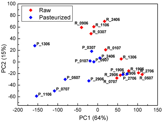 Cheeses Made from Raw and Pasteurized Cow’s Milk Analysed by an ...